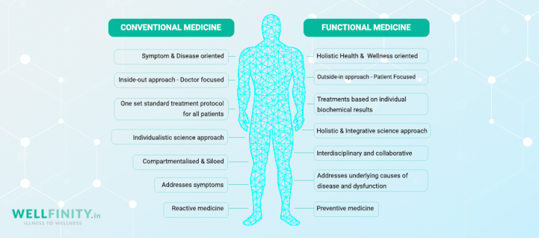 Conventional Vs Functional Medicine Approach: Which should you choose ...