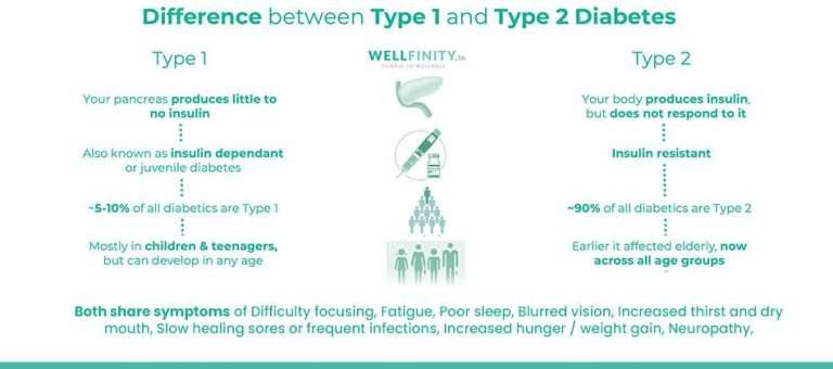 Type 1 vs. Type 2 Diabetes: Differences, Symptoms, and Treatment